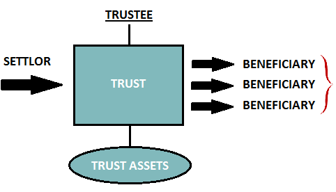 Types of Business Structures in Australia | Small Business Start-ups